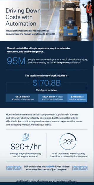 Driving Costs Down with Automation: Infographic Download